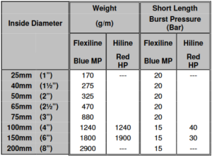 Flexiline / Hiline - Hose Manufacturers